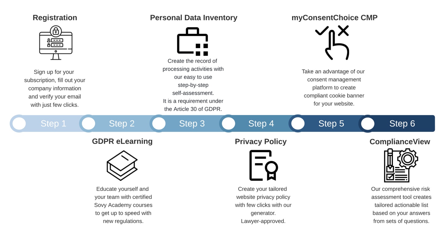 Data Privacy Essentials | GDPR the Basics | Data privacy basics | Sovy